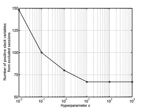 Choice Of Hyperparameter C For The Model Calibration Based On All Download Scientific Diagram