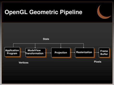 PPT Teaching A Graphics Class With OpenGL Two Approaches PowerPoint Presentation ID