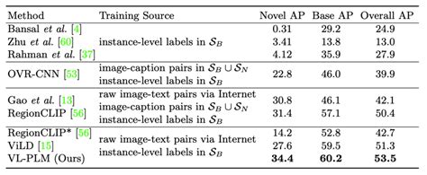 Exploiting Unlabeled Data With Vision And Language Models For Object Detection Nec Labs