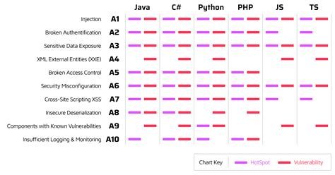 Owasp Security Vulnerability Coverage Of Top 10 Asvs And Cwe 25 With