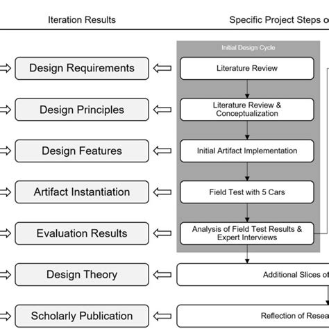 Design Cycles Based On Peffers Et Al 2007 Beck Et Al 2013 And Download Scientific