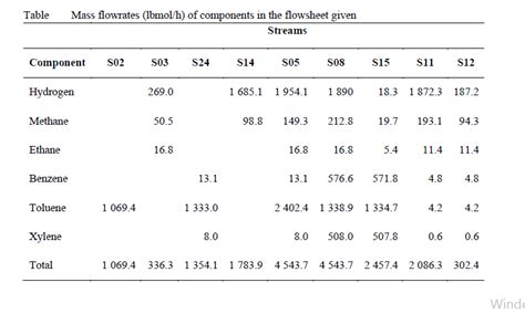 The Flow Sheet Of Benzene Production Process Is Shown Chegg