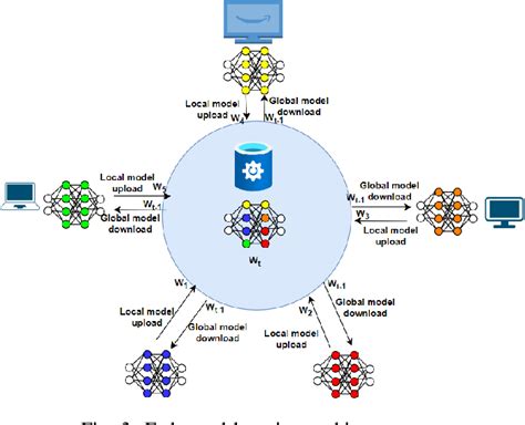 Figure 1 From Federated Learning With Kalman Filter For Intrusion Detection In Iot Environment