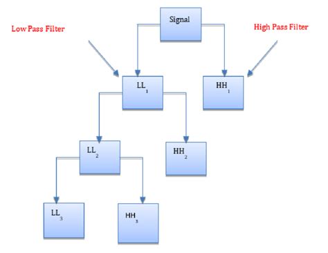 wavelet decomposition download scientific diagram