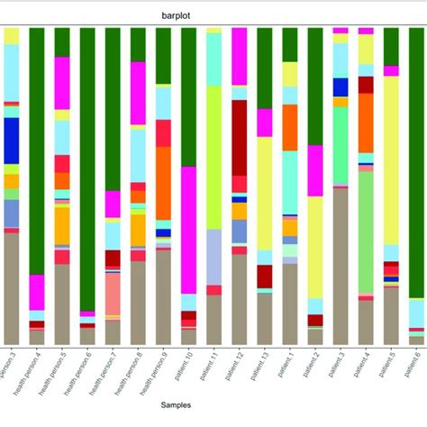 Stacked Bar Diagram Of Species Abundance For Each Sample At The Level Download Scientific