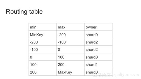 mongodb sharded cluster routing policy explained alibaba cloud community
