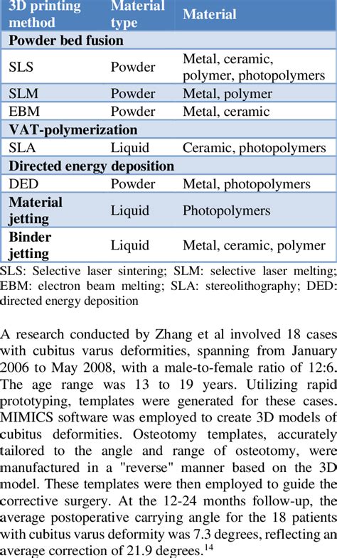 Classification Of 3d Printing Methods Download Scientific Diagram Classification Of 3d Printing Methods Download Scientific Diagram
