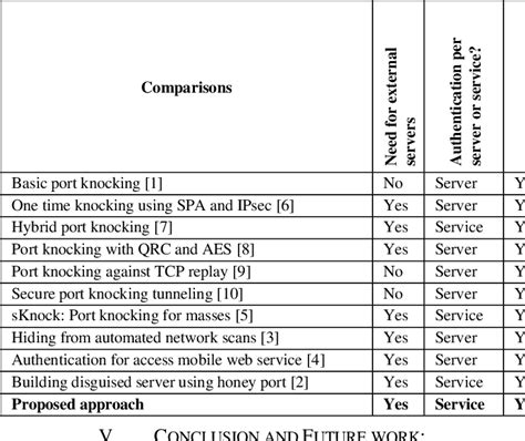 Table 4 From Enhanced User Authentication Based On Dynamic Port Knocking Technique Semantic