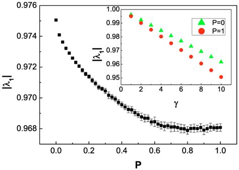 Eigenvalue λ as a function of probability of randomization with Download Scientific Diagram
