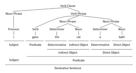 The Indirect Object In English Grammar Linguistics Girl
