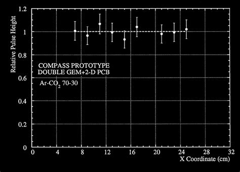 Gain Uniformity Along One Coordinate Measured On A Group Of Strips