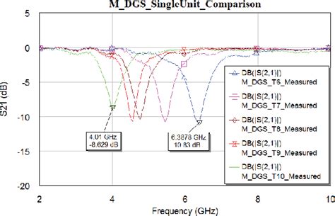 Figure 1 From Modified Spiral Shaped Defected Ground Structure With