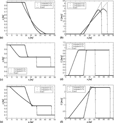 Numerical Solutions Of Dam Break Problem In Horizontal Rectangular Download Scientific Diagram