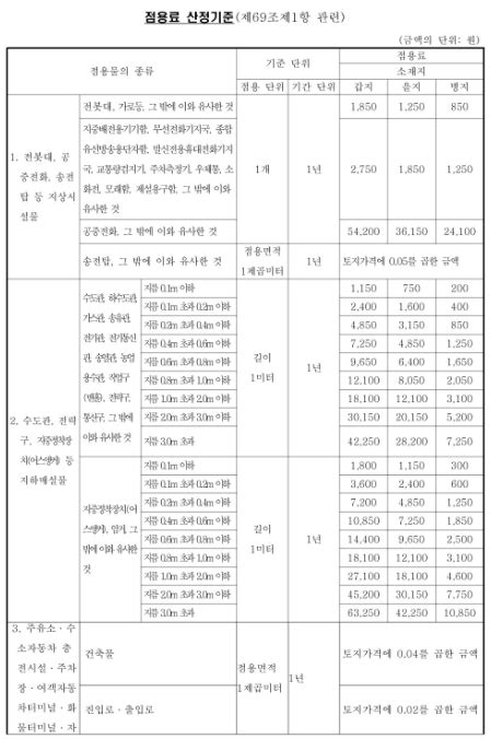 도로점용허가 기본 내용 신청하는 방법 신청서 서식 점용료 네이버 블로그