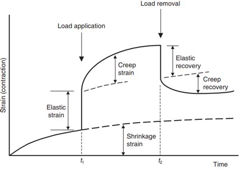 Deformation Of Concrete Civil Engineering Courses