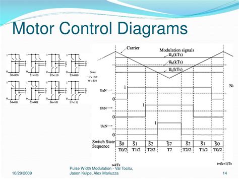 Ppt Pulse Width Modulation Powerpoint Presentation Free Download