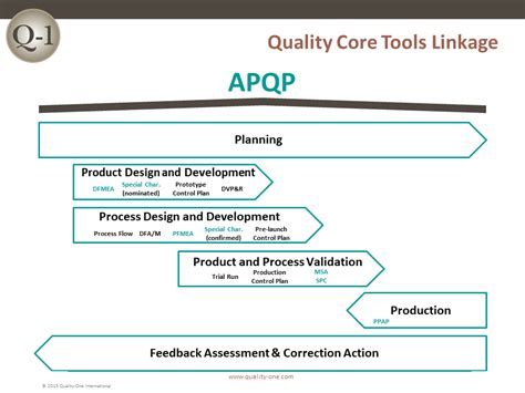 Core Tools Training APQP FMEA MSA SPC And PPAP 47 OFF