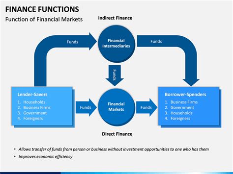 Finance Functions PowerPoint And Google Slides Template PPT Slides