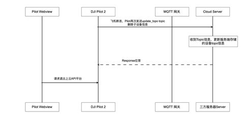 Cloud Api Doc Docs Cn 30 Feature Set 10 Pilot Feature Set 10 Pilot Access To Cloud Md At Master