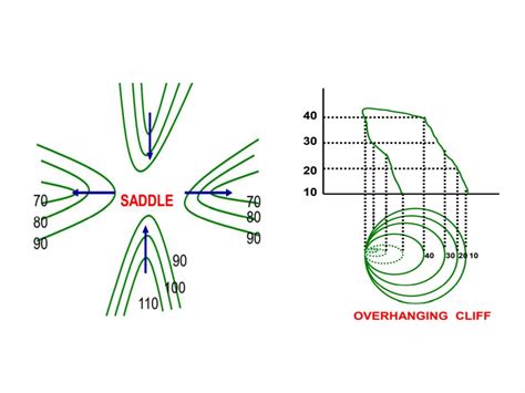 Contour Maps Preparation And Understanding Pptx