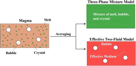 Novel Equation Predicts How Crystals And Bubbles In Magma Alter Seismic Waves