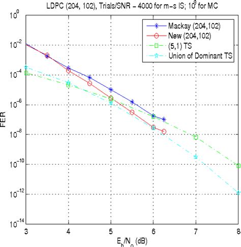 figure 4 from analysis and design of moderate length regular ldpc codes