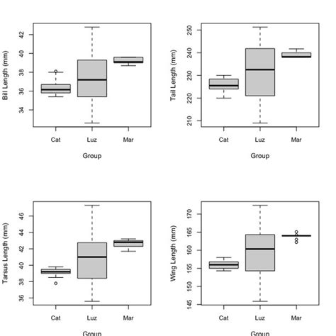 Size Distribution Of The Four Morphometric Characters Between The Two