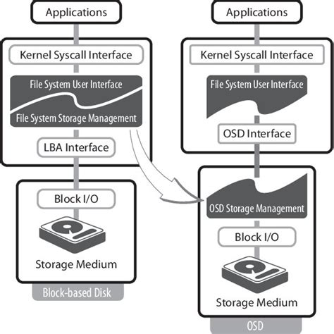 Comparison Of Block Based And Object Based Storage Models Download Scientific Diagram