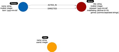 Modeling Relationships Graphacademy
