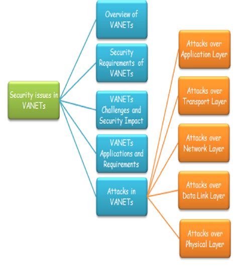 The Hierarchy Structure For Our Survey Download Scientific Diagram
