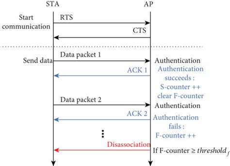 the procedure of csi based authentication protocol a access phase