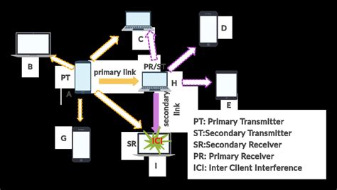 Inter Client Interference In Ad Hoc Networks Download Scientific Diagram