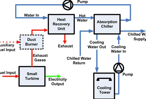 Chp System Used In Application Scenario The Chp System Is Rated At 1 Download Scientific