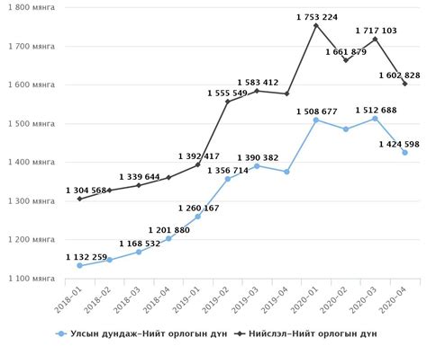 Хүнсний бараа бүтээгдэхүүний үнэ 19 8 хувиар өсч иргэдийн худалдан авах чадвар буурчээ