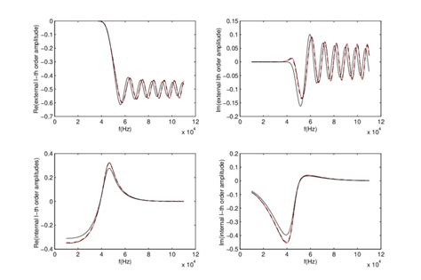 Reflected And Transmitted Wavefield Amplitudes As A Function Of F The