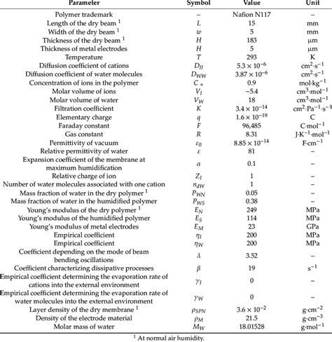 Parameters Of The Ipmc Actuator Model Download Scientific Diagram