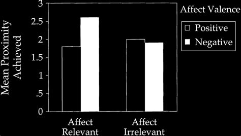 Mean Proximities To The Bumble Ball Toy Achieved Following The