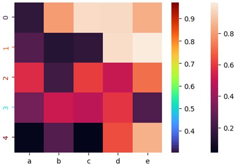 Python Heatmap With Multi Color Y Axis And Correspondend Colorbar Stack Overflow