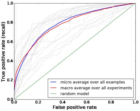 roc curves of the 19 models of the leave one experiment out procedure