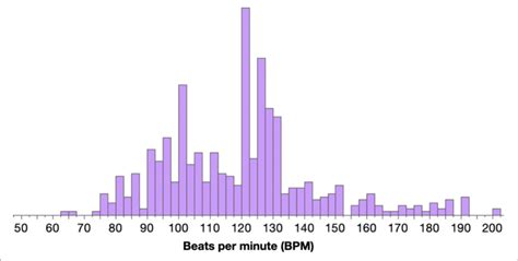 The Above Histogram Is Compiled From A Kaggle Dataset Containing The