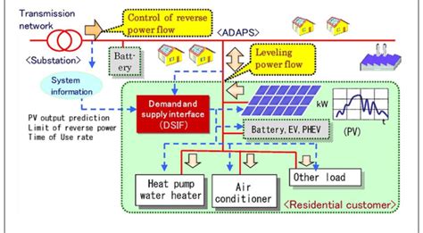 6 Schematic Diagram Of Controlling Reverse Power Flow Of Pv Generation