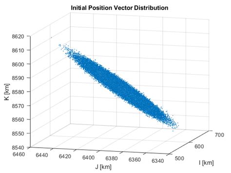 10 Position Vector Error Ellipsoid Download Scientific Diagram