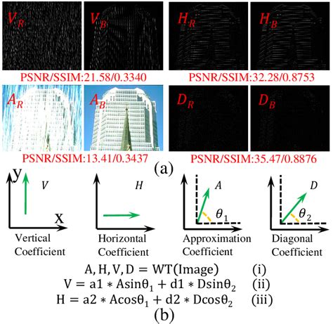 Image Wavelet Transform And Vector Decomposition A H V And D