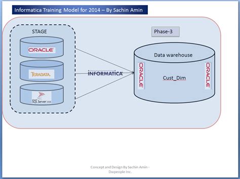 Informatica Real Time Scenarios By Hari Babu Naidu Daddala What Is Informatica Project