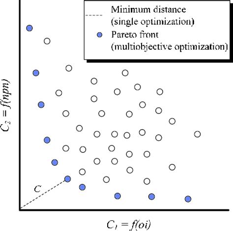 Definition Of Objectives For Single And Multiobjective Opti Mization