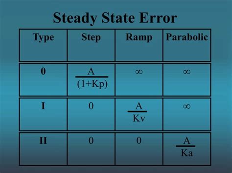 Steady State Error Pptx Technology And Computing