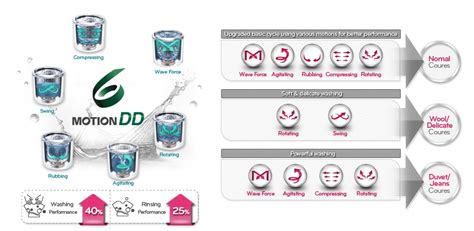 LG F1255RD27: 6 Motion Washing Machine with direct drive technology l LG