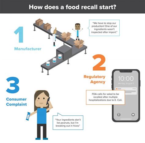 Food Recall Guide For Manufacturing And Processing Facilities Crb