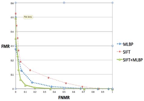 ROC Curve Feature Based Approach Using CUHK Viewed Sketches Dataset