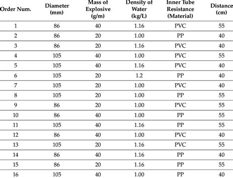 Design Of The Plan Of Experiments Carried Out Download Scientific